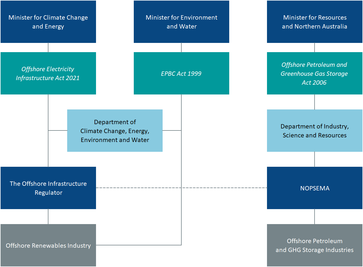Governance and accountability | OIR